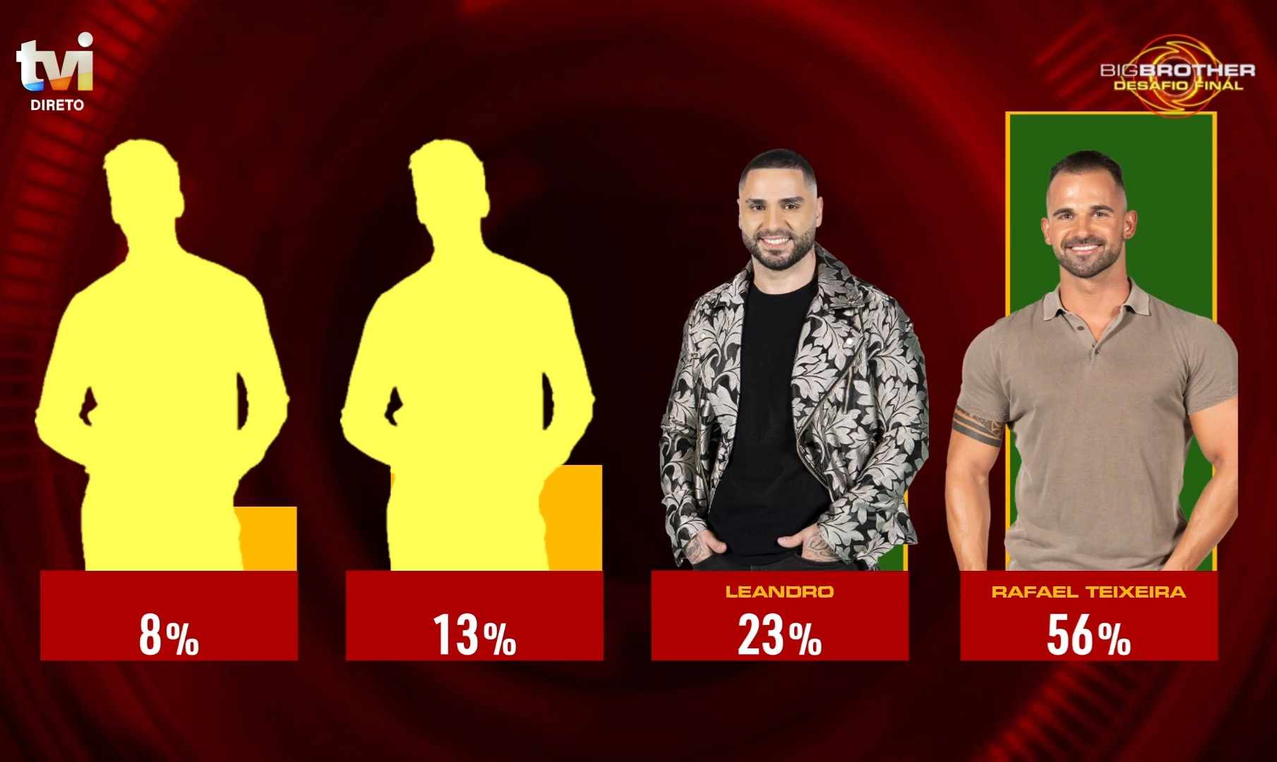 Big Brother - Desafio Final: Rafael Teixeira e Leandro já não vão ser expulsos