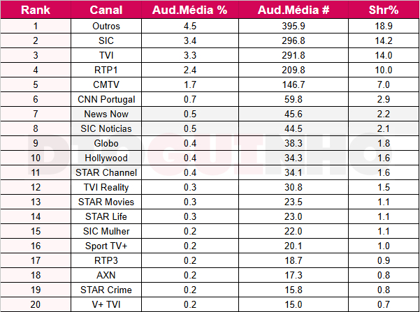 News Now faz história e ultrapassa SIC Notícias pela primeira vez na média mensal