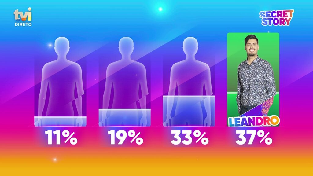 Secret Story 9 - O segundo salvo da noite, é claro o Leandro